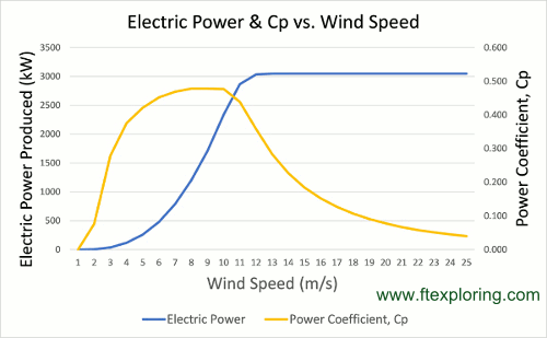Wind Turbine Power Equation Derivation - Diy Projects Wind Turbine Power Equation Derivation - Diy Projects